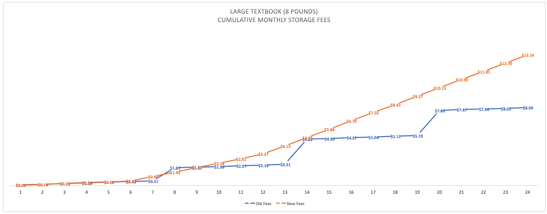 A Closer Look at Amazon’s New FBA Storage Fees