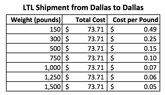 Improve your bottom line by optimizing your FBA shipments