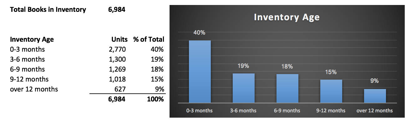 The Truth about LTSF (Long-Term Storage Fees)