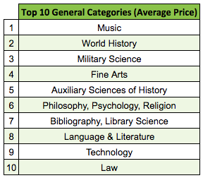 The Most Profitable Book Categories on Amazon