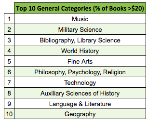 The Most Profitable Book Categories on Amazon