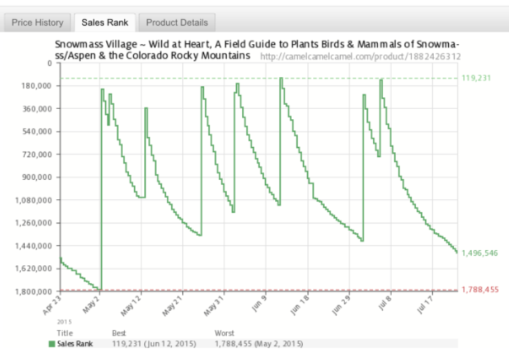 Demystifying Amazon’s Sales Rank for Books