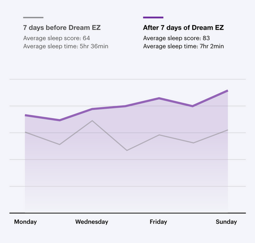 Dream EZ Natural Sleeping Pills, Drug Free Sleep Medicine - EZ Lifestyle