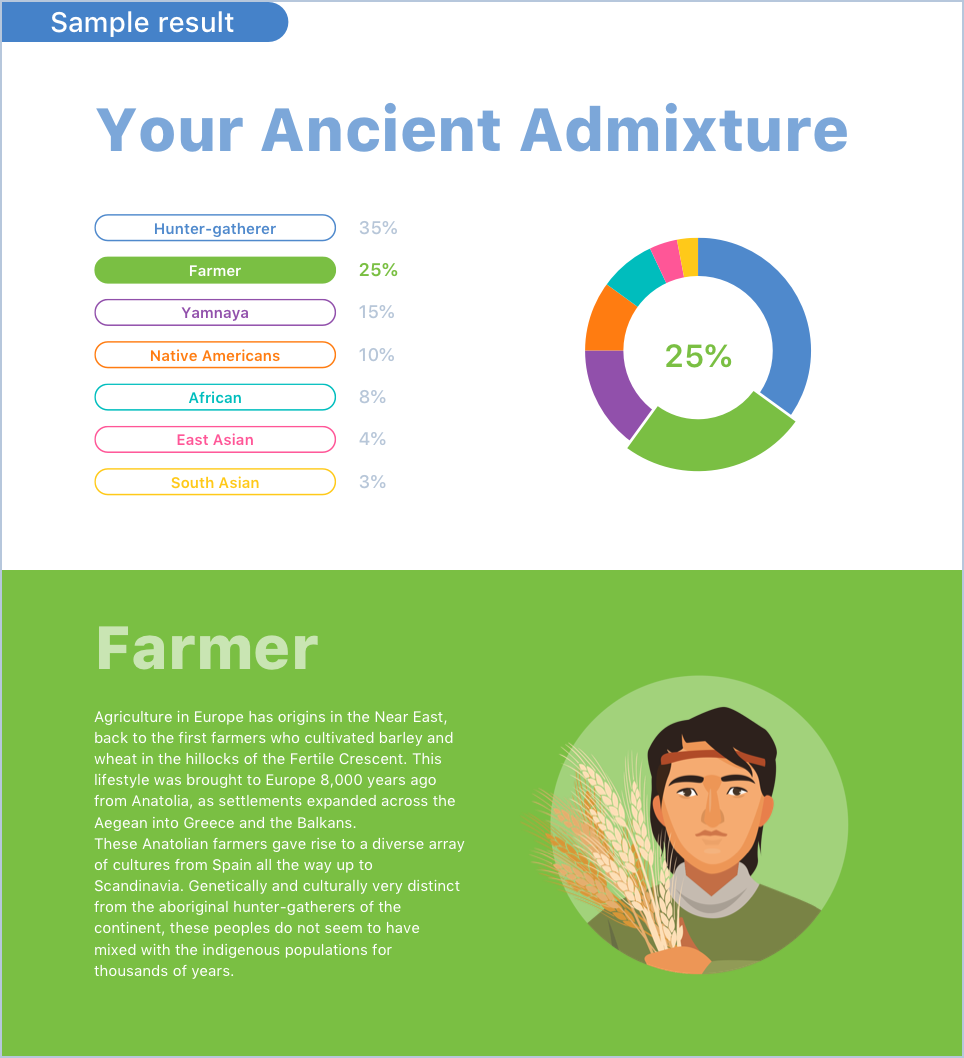 Ancient Ancestry DNA Report from Genomelink