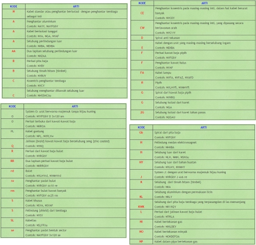 Informasi Lengkap Seputar Kabel Listrik - Fungsi, Material, Jenis, dll