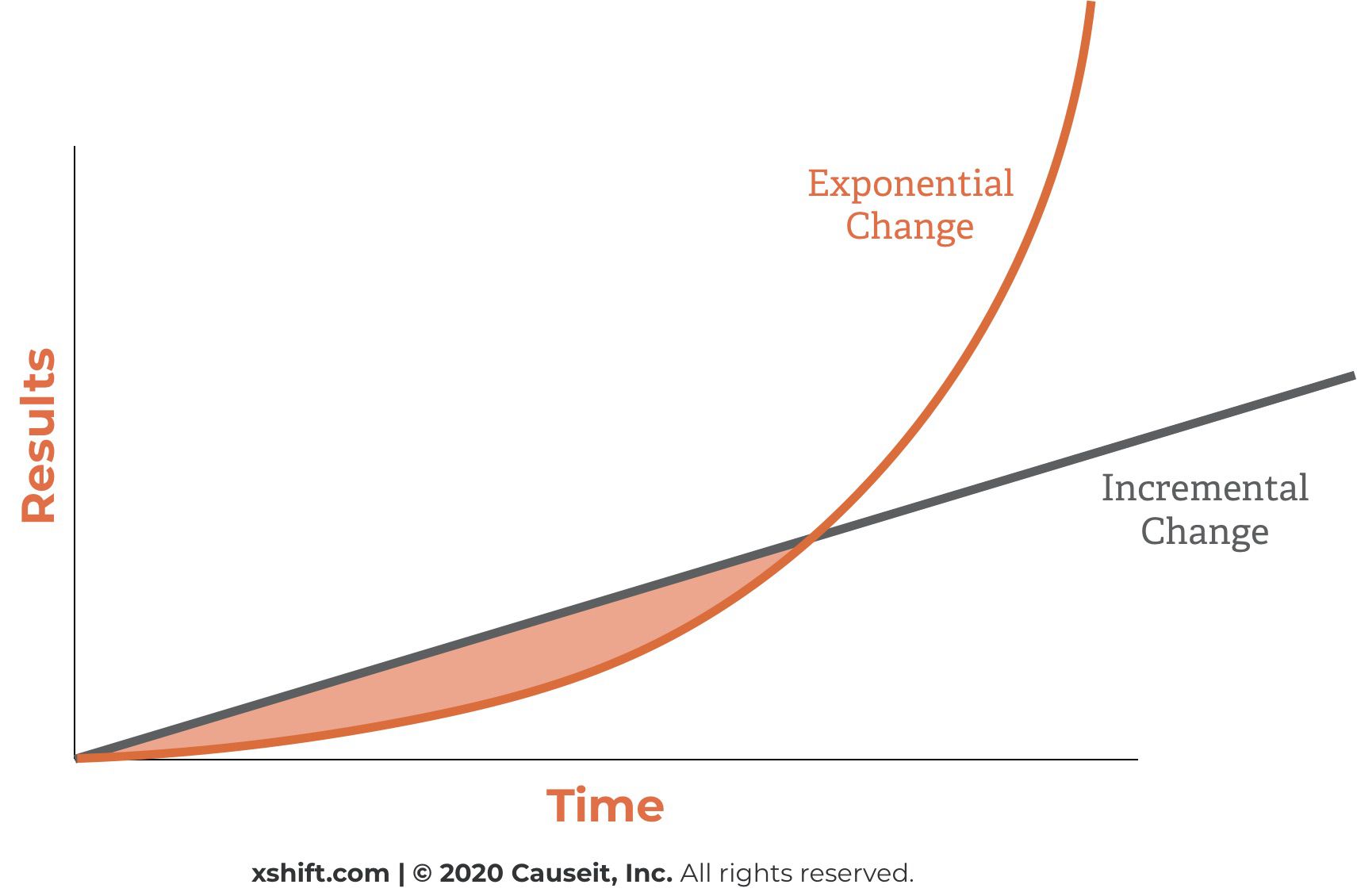 From 10% to 10x | Essentials Guidebook