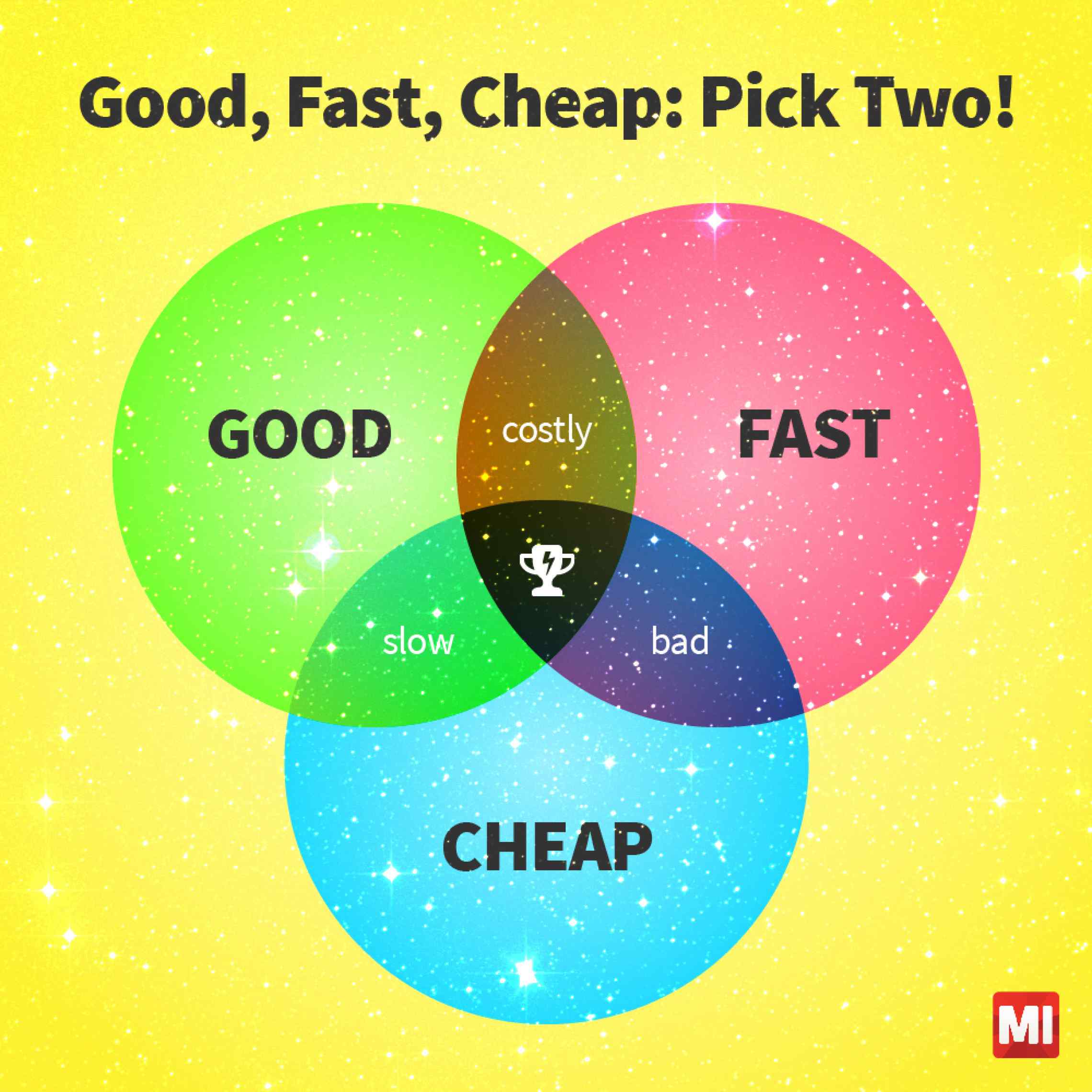 Good, Fast, Cheap: Pick Two!