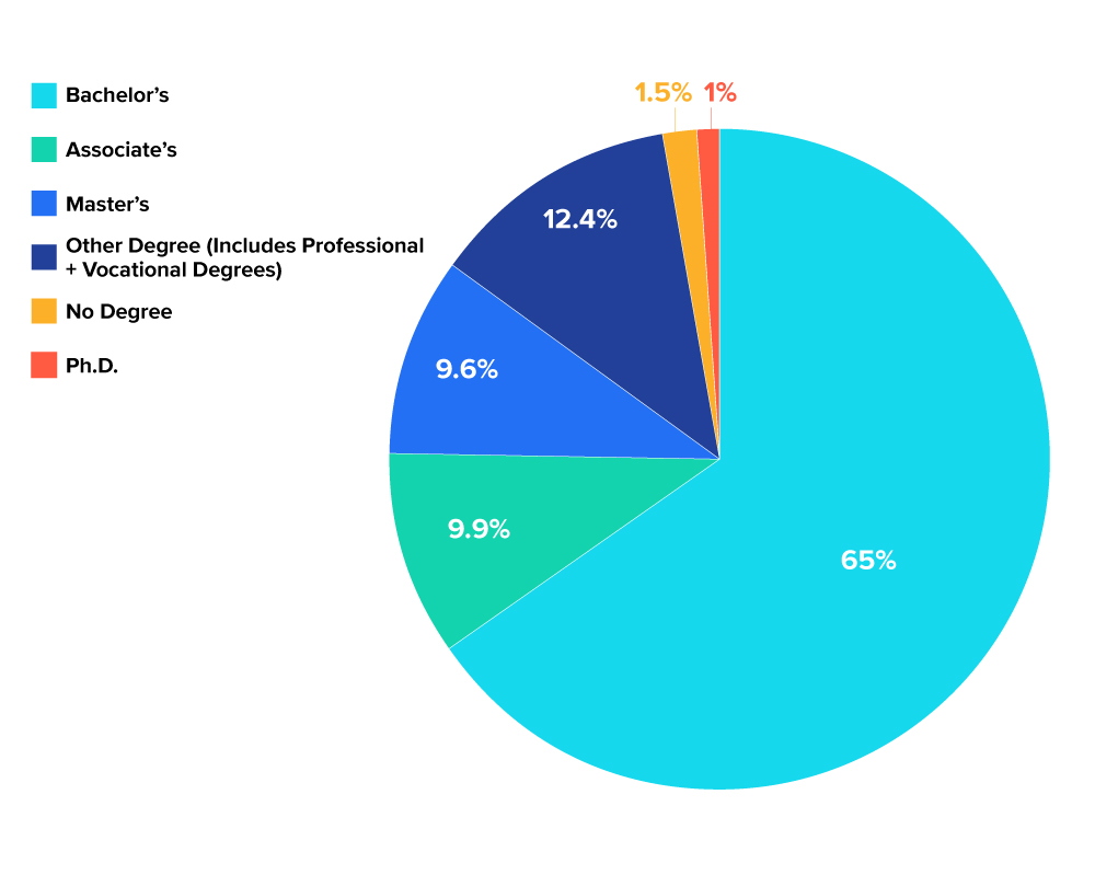 What Kind Of Candidates Are On WayUp’s Hiring Marketplace?