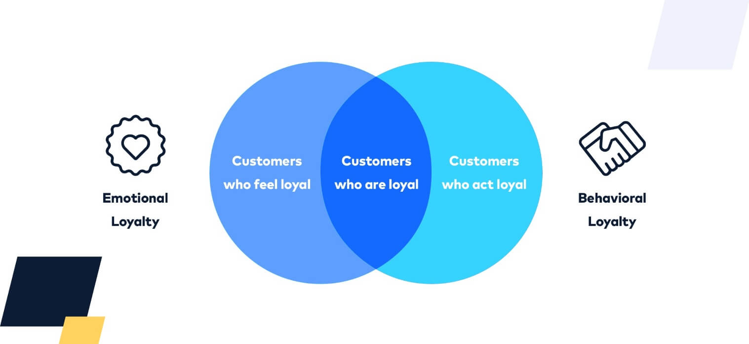 The Golden Spot of Behavioural & Emotional Loyalty | Talon.One