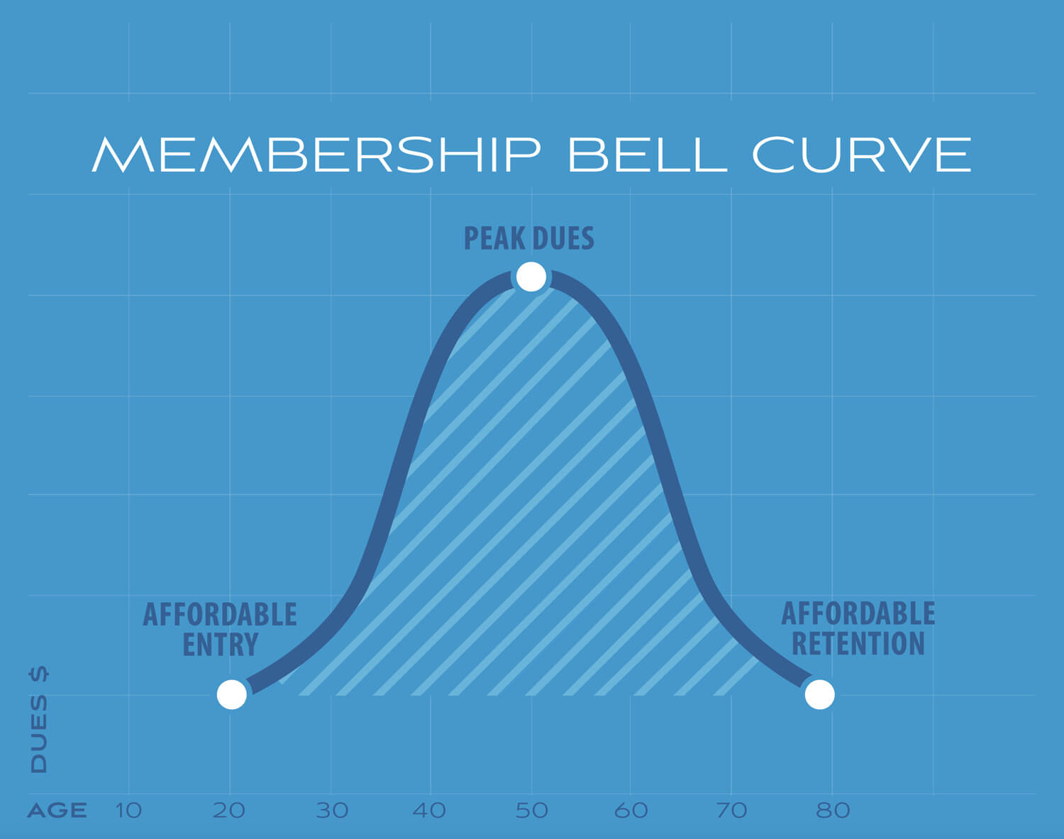 Membership is a Bell Curve – Insights from Bobby Jones Links