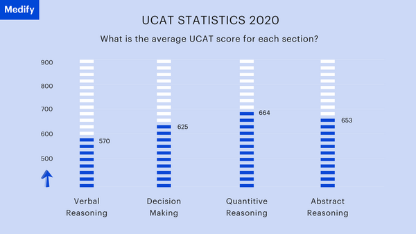 Medify UK -- UCAT (UKCAT): What You Need to Know