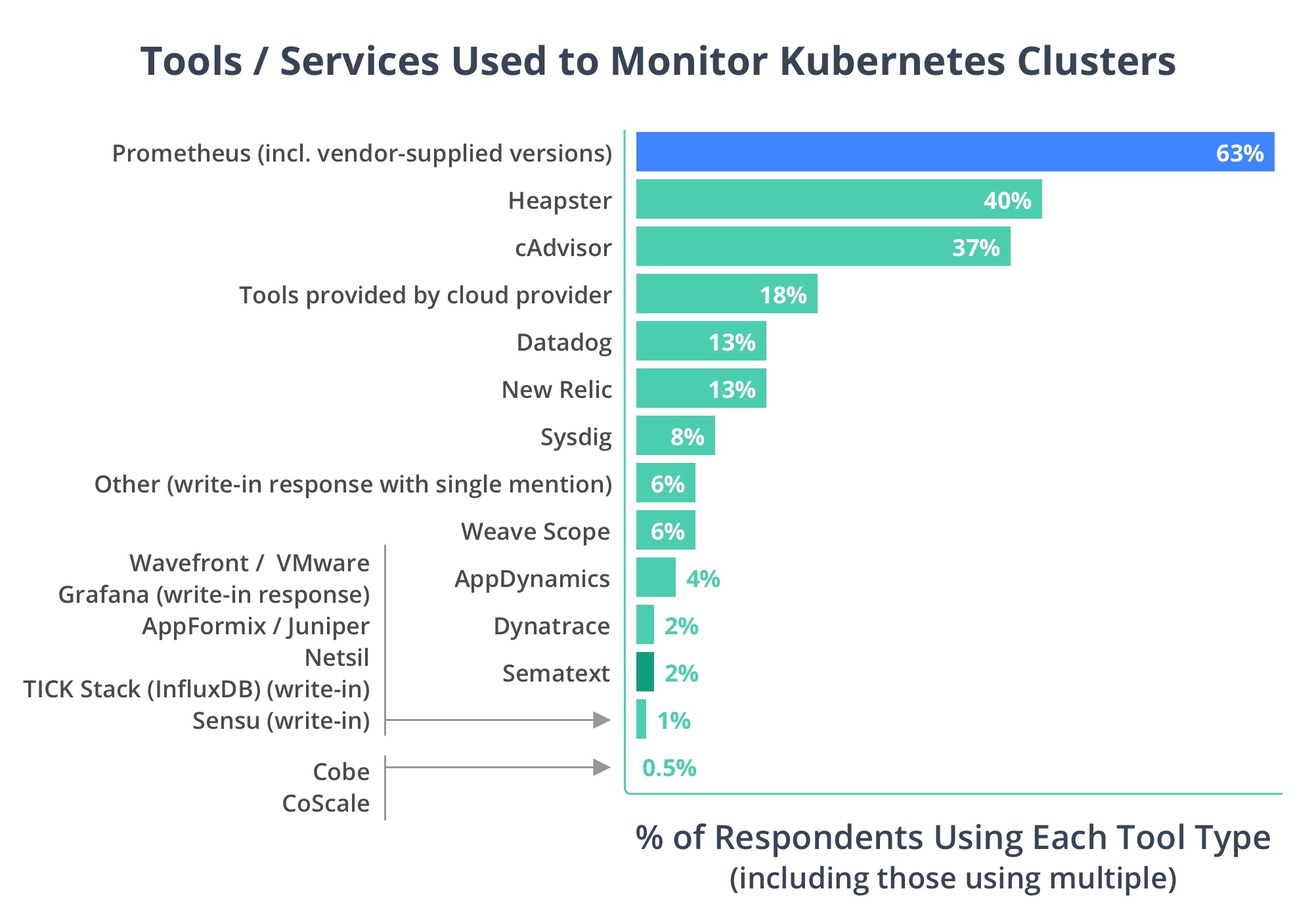 Introduction to Kubernetes | Monitoring