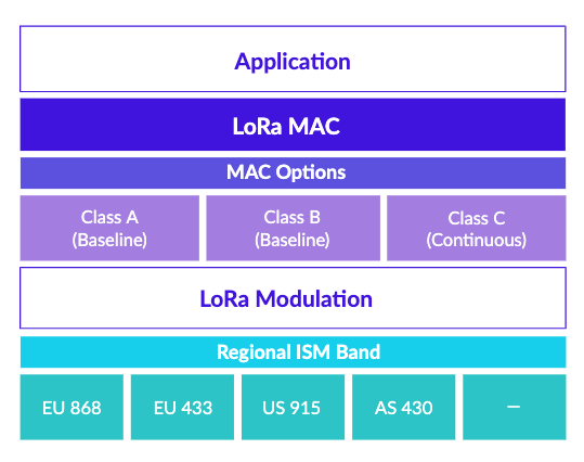 LoRa & LoRaWAN Primer | Leverege