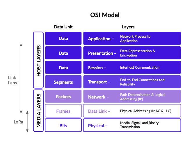 LoRa & LoRaWAN Primer | Leverege