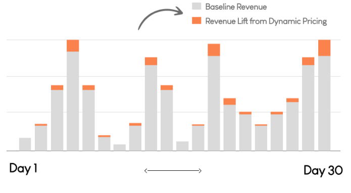 Dynamic Pricing | AirGarage Parking Management