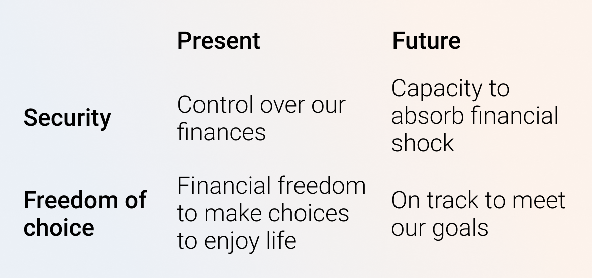 What is Financial Wellbeing?
