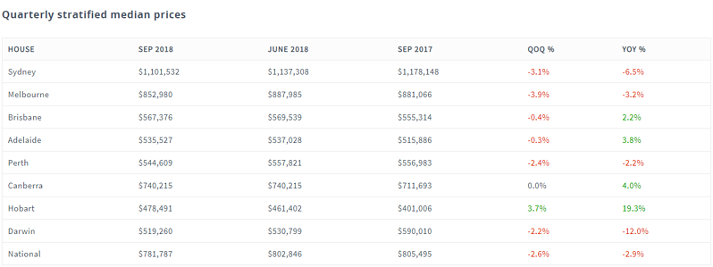 Median House Prices for Australia September 2018 | MRD Investment Blog
