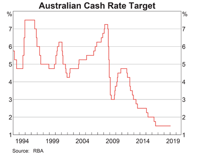 How Does the RBA Cash Rate Decision Affect Property Investors? | MRD ...