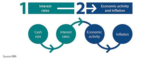 How Does the RBA Cash Rate Decision Affect Property Investors? | MRD ...