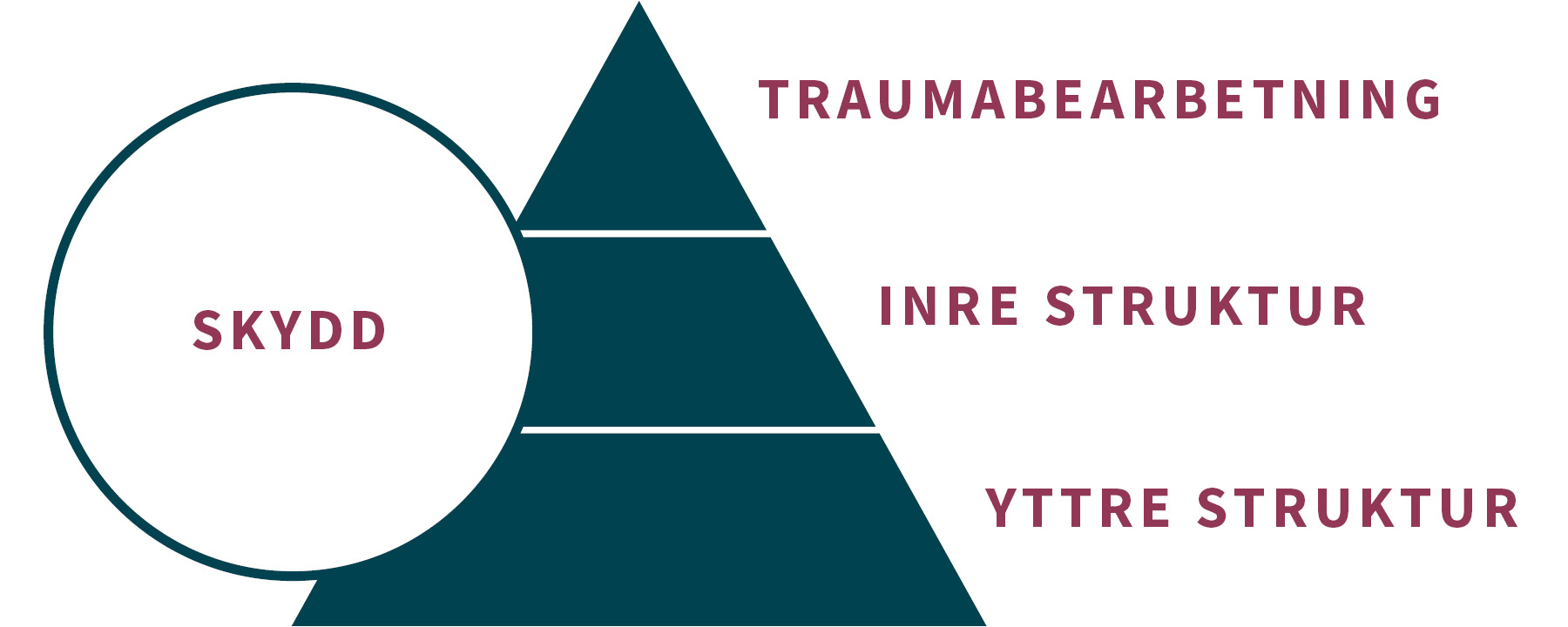 Modellen Traumapyramiden