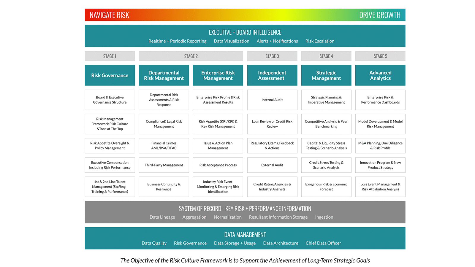 Risk Maturity Framework, Powered by SRA Watchtower