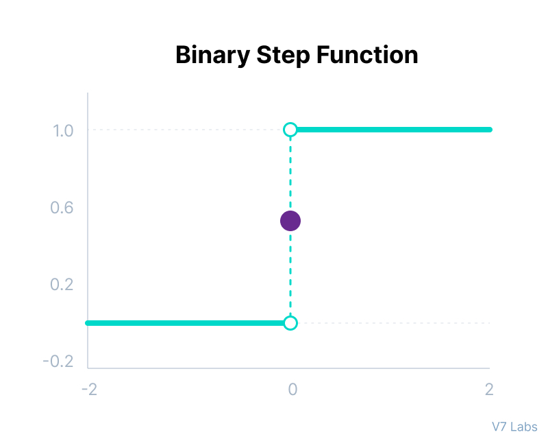 12 Types of Neural Networks Activation Functions: How to Choose?