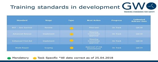 Two new training standards set for launch