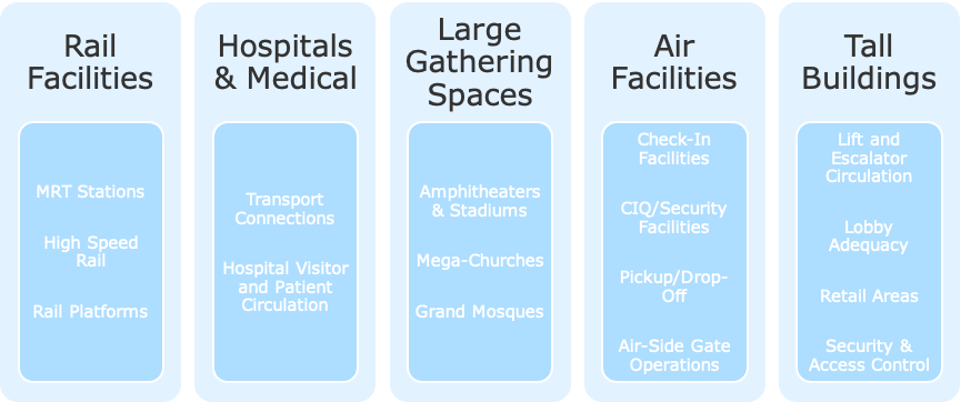 Pedestrian Modelling