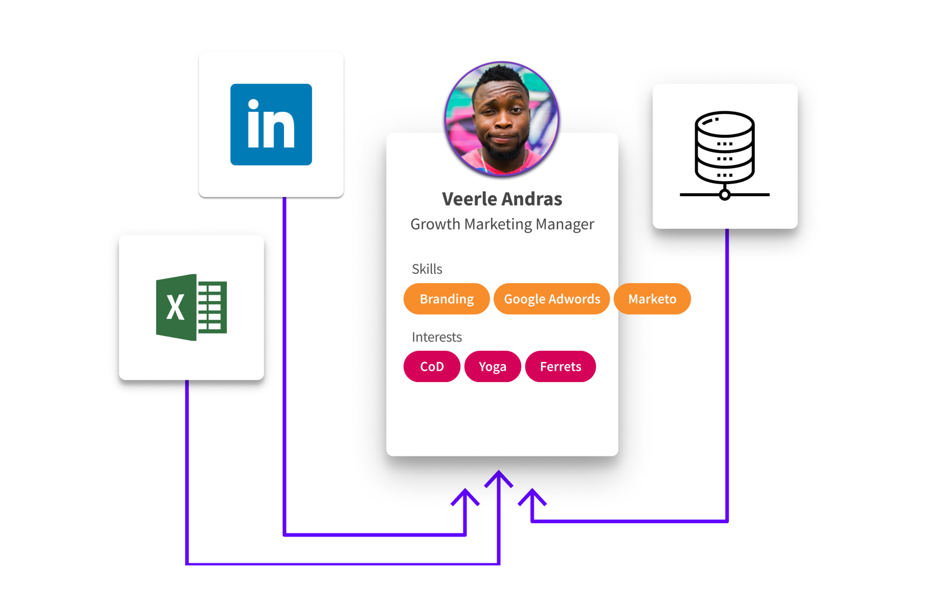 Sift | How to Get a Single Source of People Data