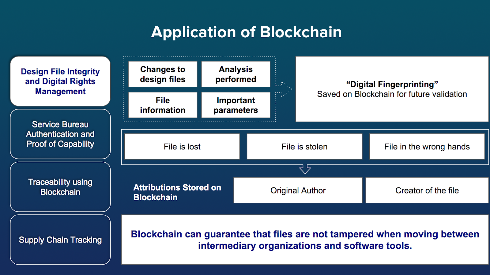 Link3D AM Blog | Blockchain Security Designed for Additive Manufacturing