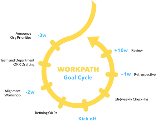 Outcome-oriented goal setting with OKR | Workpath