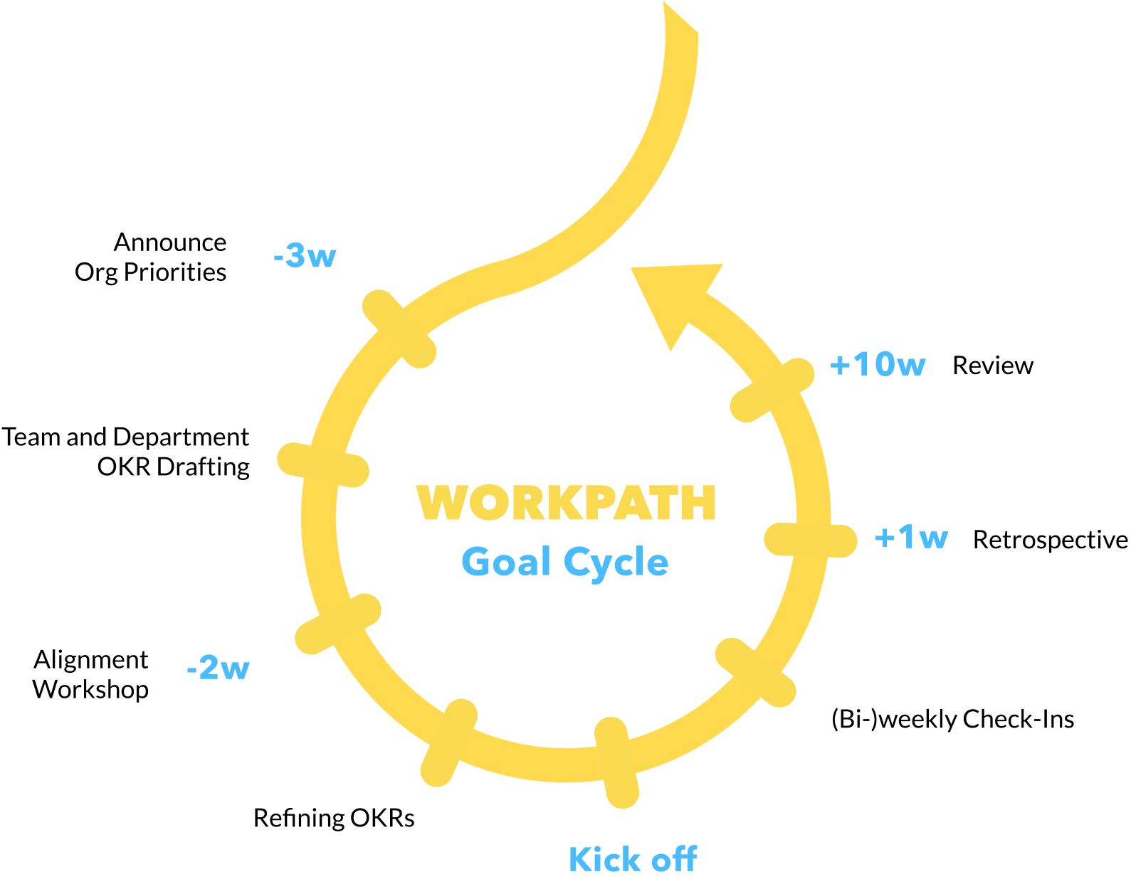Outcome-oriented goal setting with OKR | Workpath
