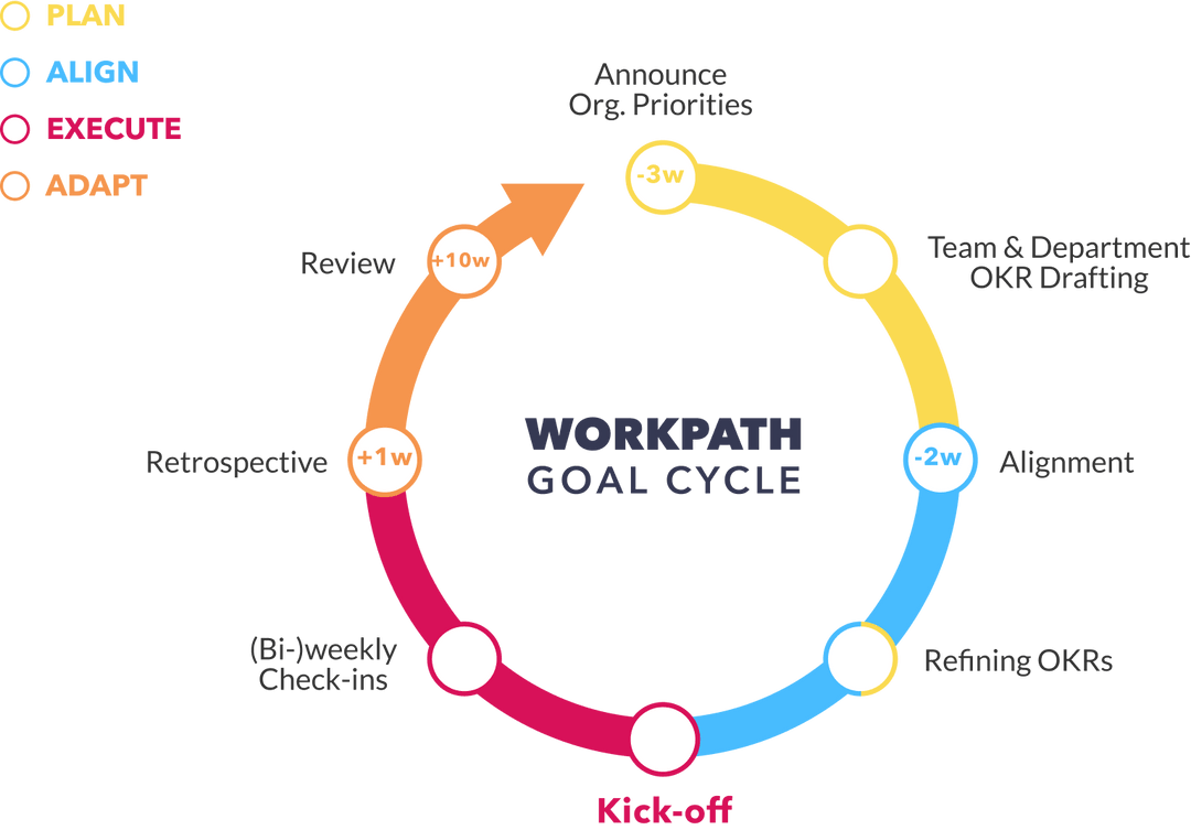 Outcome-oriented goal setting with OKR | Workpath