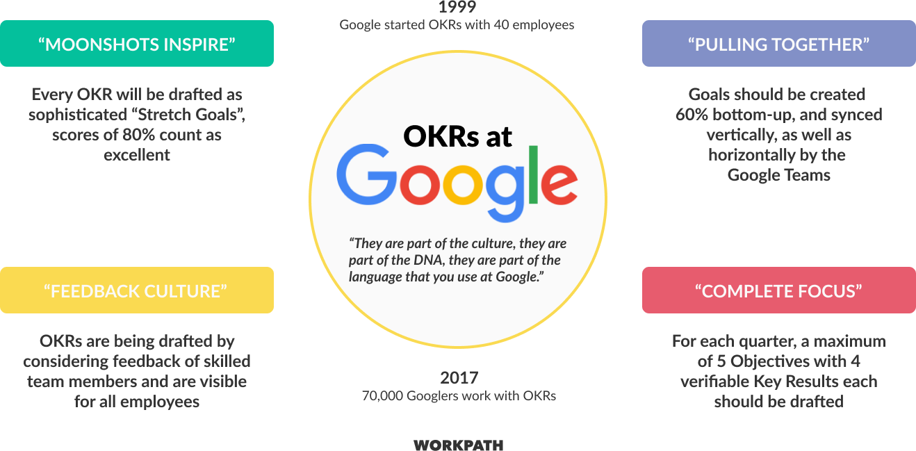 OKR Examples For Different Departments