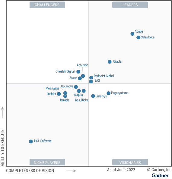Redpoint Named Leader in 2022 Gartner MQ | Camden Partners