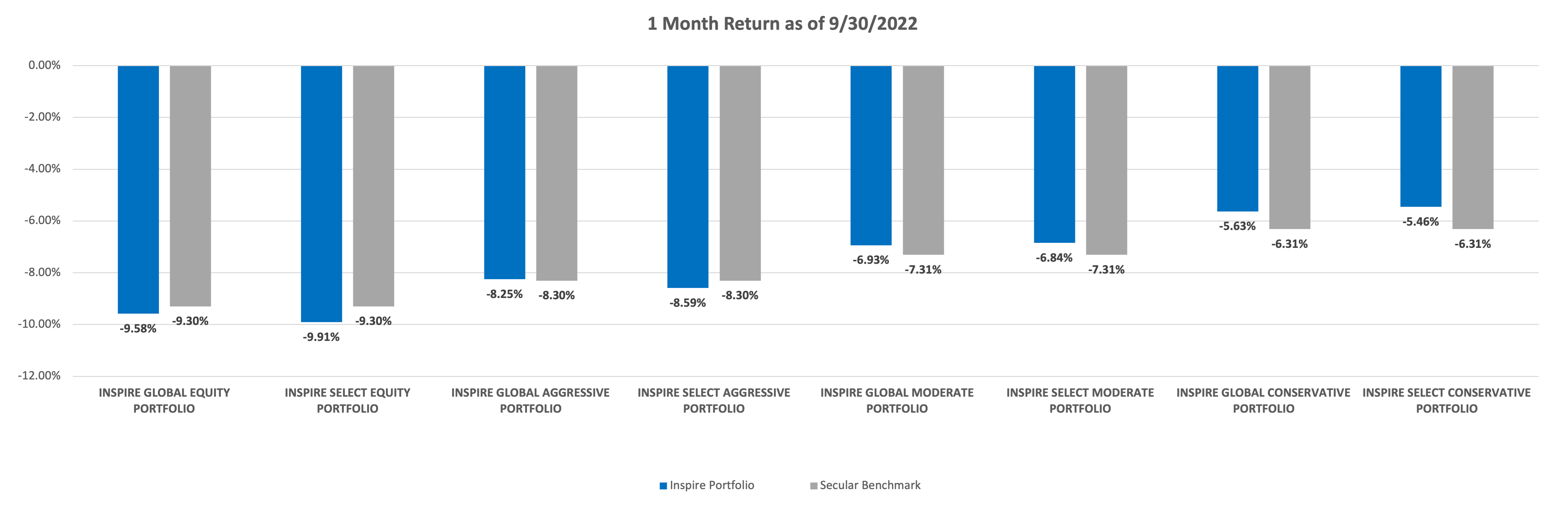 Inspire Portfolio Strategy Insights — September 30, 2022