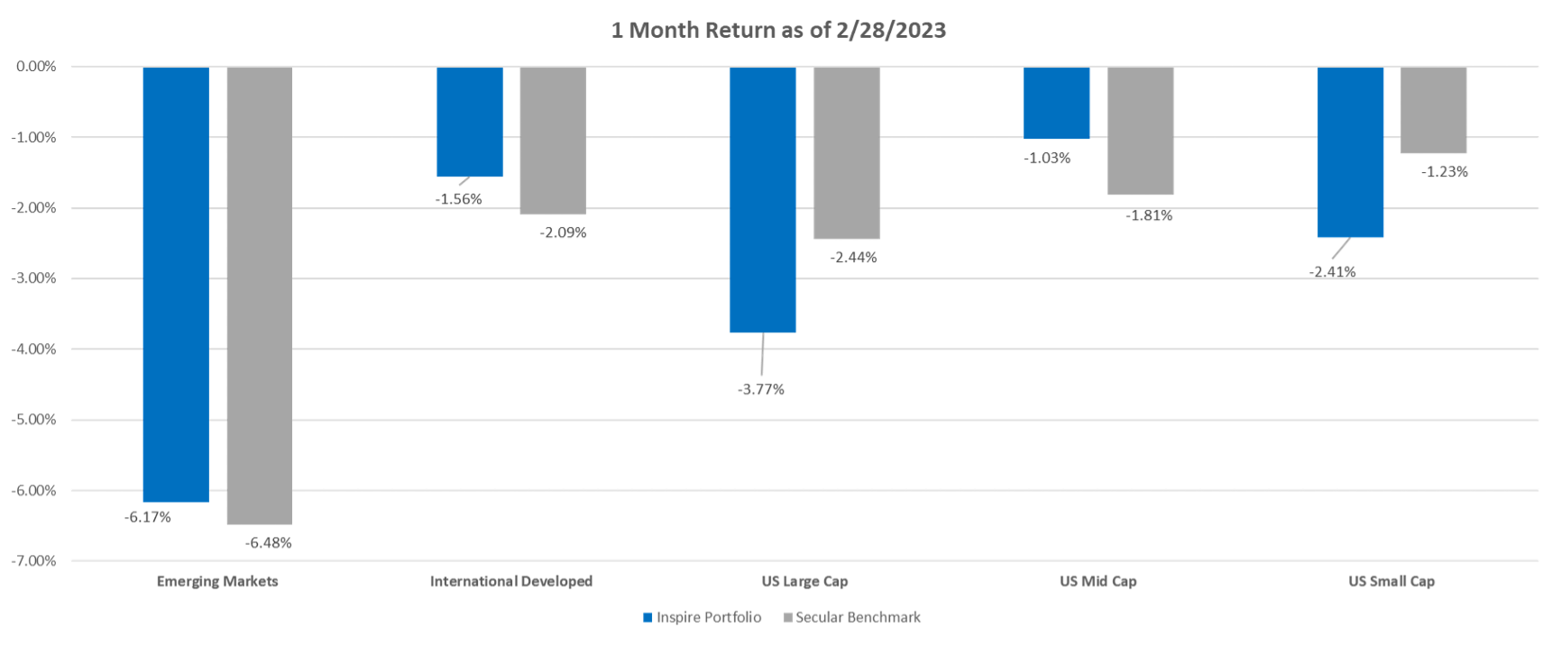 Inspire Portfolio Strategy Insights — February 28, 2023