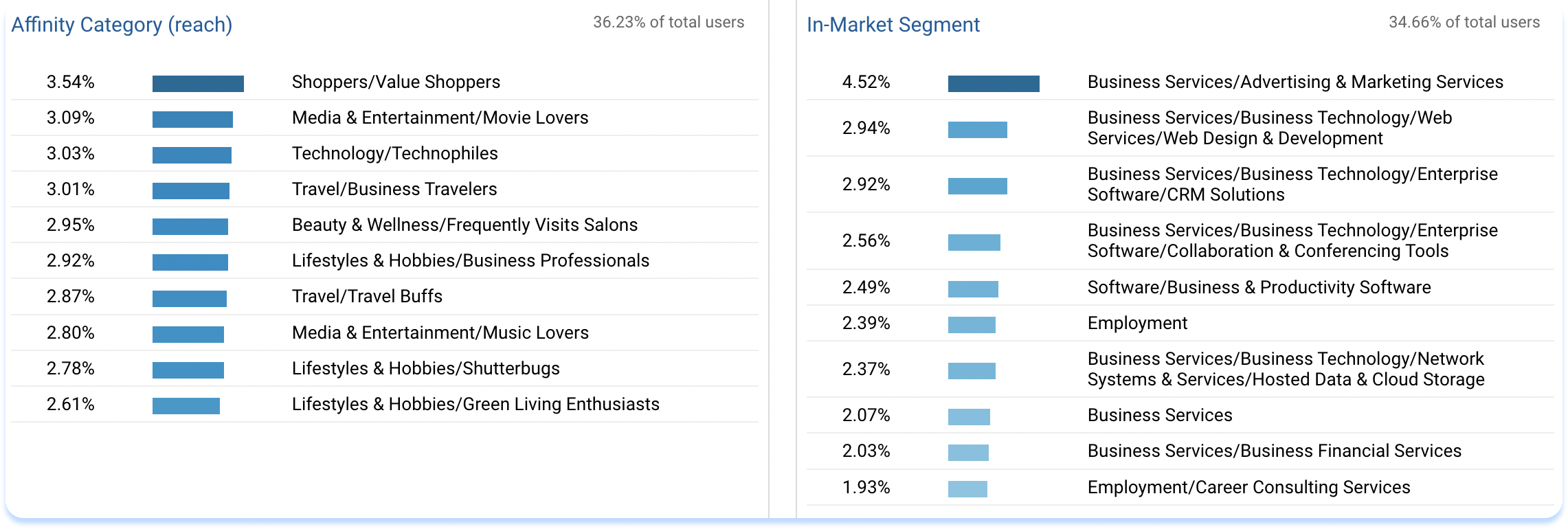 How to define your B2B audience (+ buyer persona template)