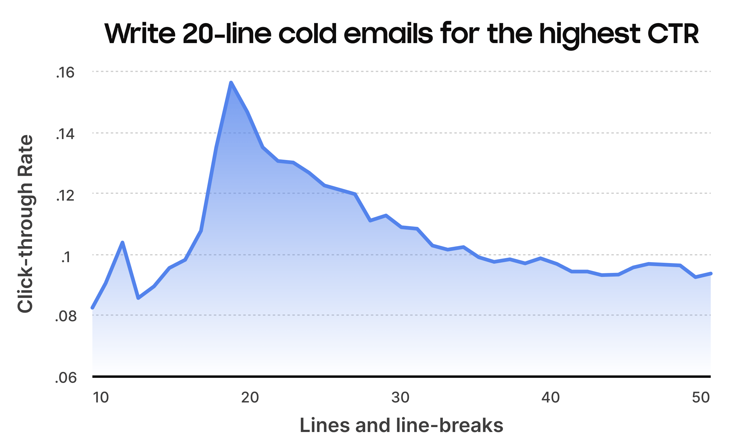 Get more replies: The science behind the best cold email length