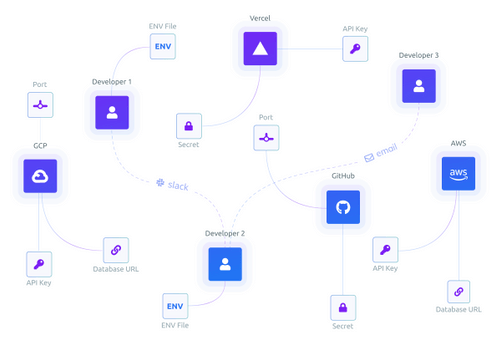 Doppler | SecretOps Platform