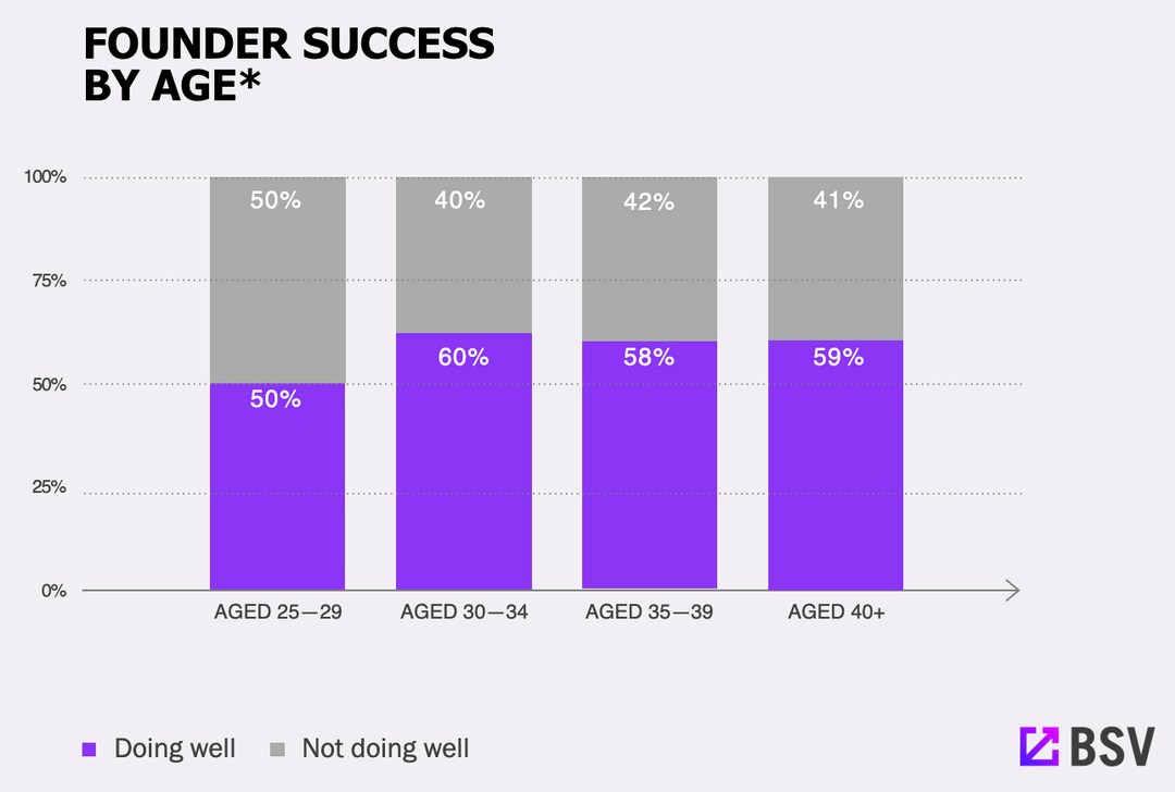 Founder Superpowers | Basis Set Ventures
