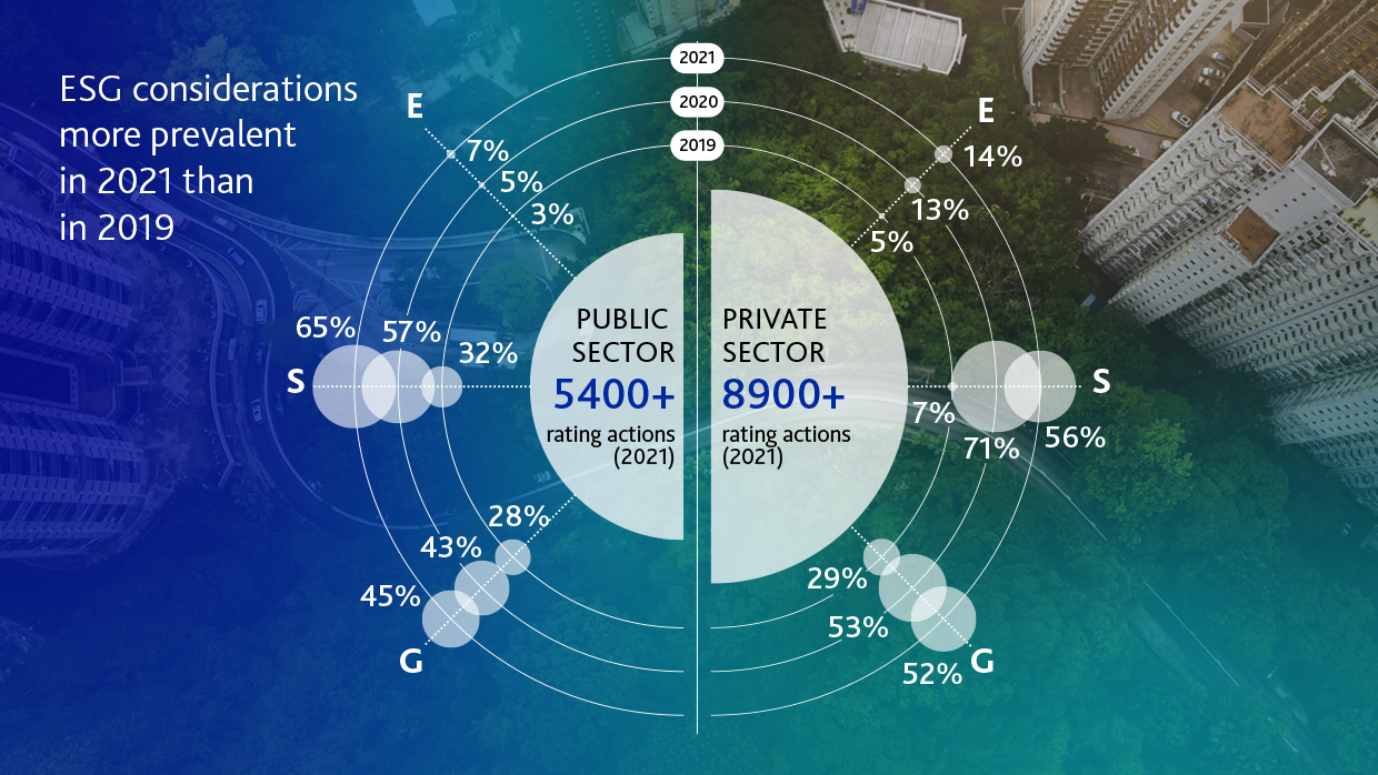 Moody’s ESG / Insights & Analysis / Infographic: Most Moody’s credit ...