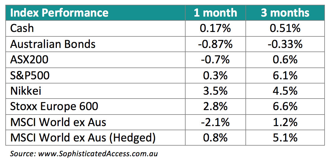 Global Market Review – November 2015