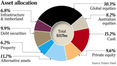 Planning for Australia’s Retirement – The Future Fund
