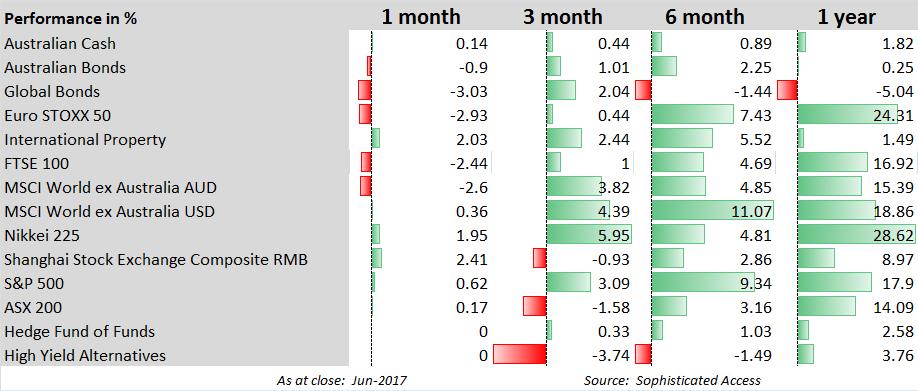 Australian Financial Year Wrap