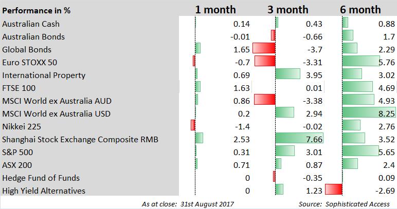 Global Market review August