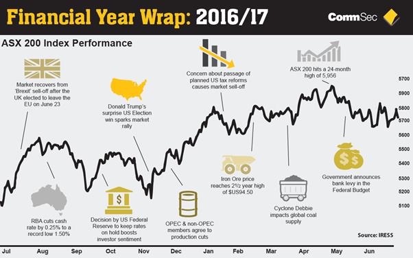 Australian Financial Year Wrap