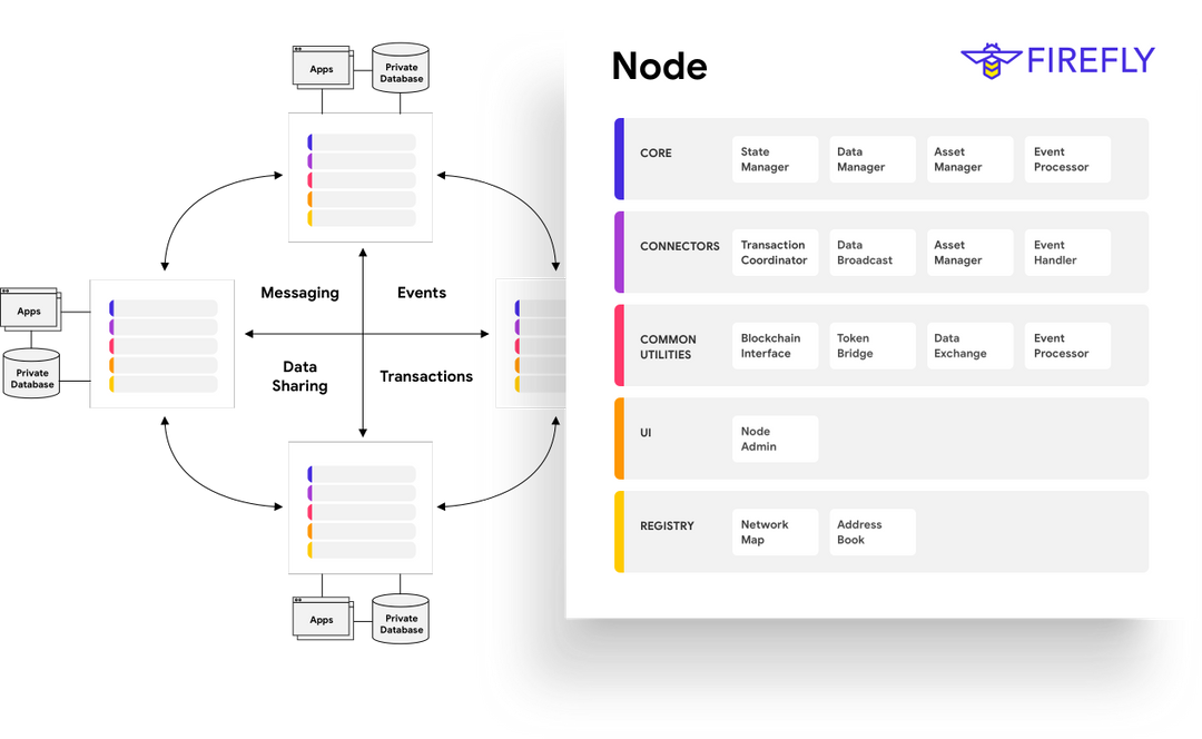 FireFly - Hyperledger Lab
