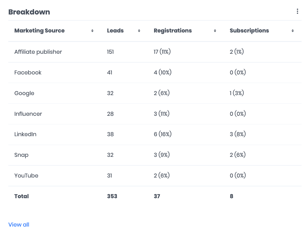 How to optimise lead quality