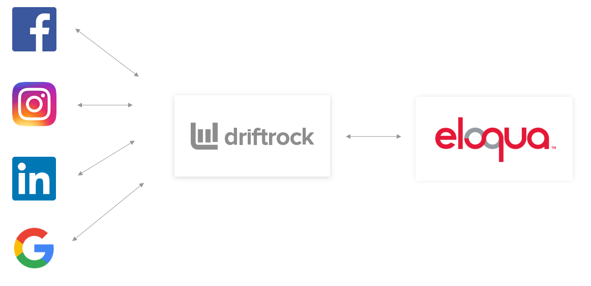 Eloqua Marketing Tools